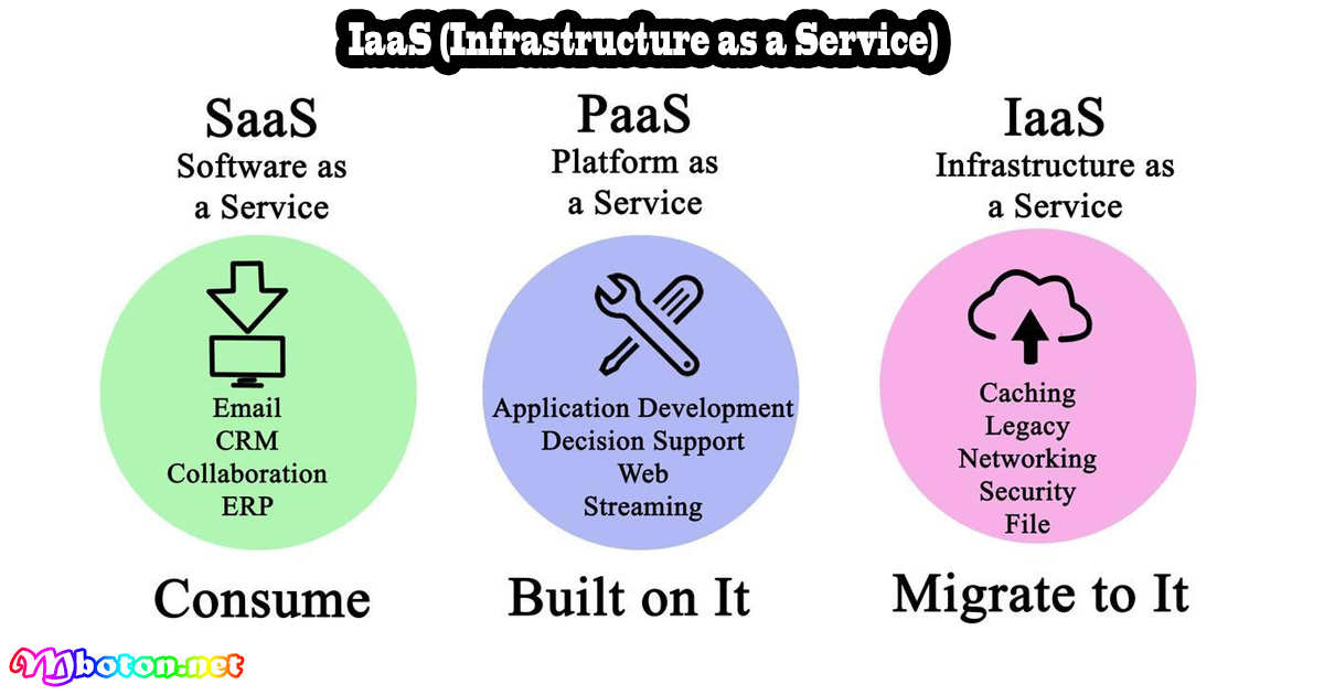 Memahami Perbedaannya Jenis IaaS, SaaS, PaaS Komputasi Cloud - Mboton